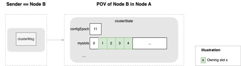 深入理解 Redis Cluster Gossip 协议